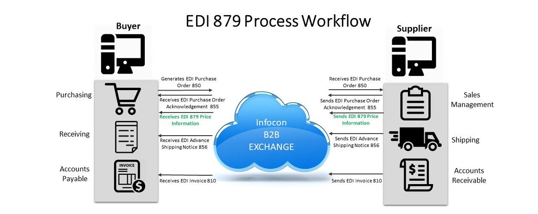 EDI 879 Price Information | Infocon Systems