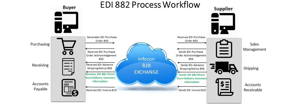 EDI 882 Direct Store Delivery Summary Information | Infocon Systems