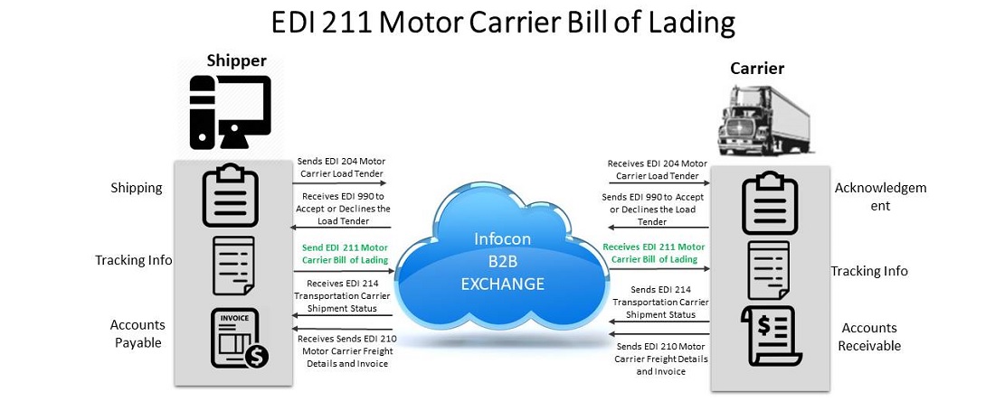EDI 211 Motor Carrier Bill of Lading | Infocon Systems
