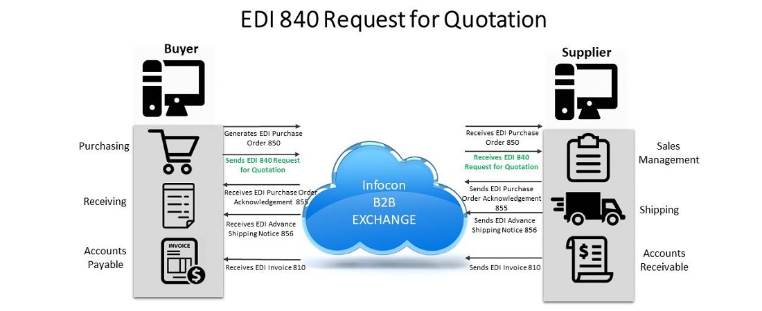 EDI 840 Request for Quotation | Infocon Systems