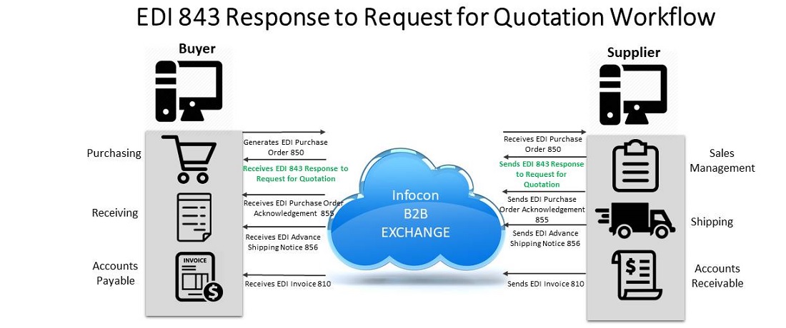 EDI 843 Response to Request for Quotation | Infocon Systems