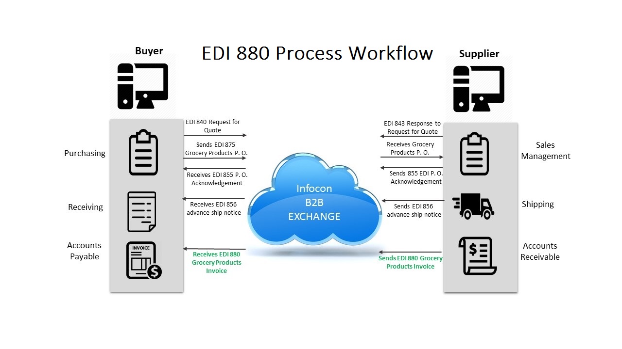 EDI 880 Grocery Products Invoice | Infocon Systems