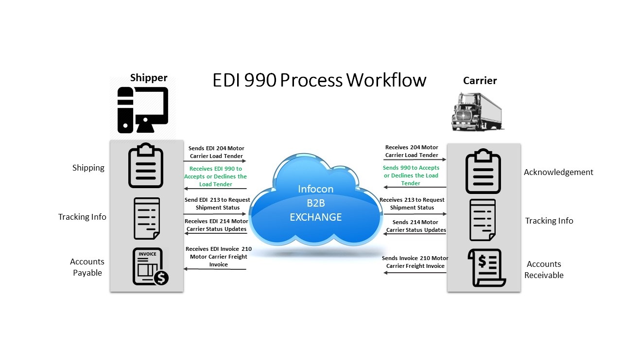 EDI 990 Response to a Load Tender | Infocon Systems